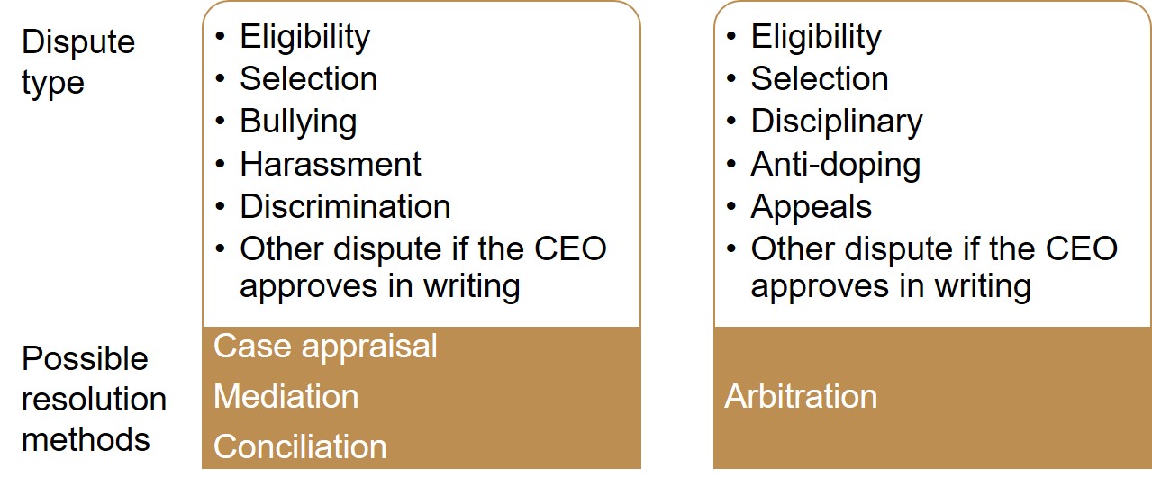 Dispute resolution methods | National Sports Tribunal